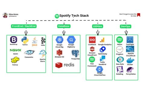 Suresh Sekar On Linkedin Lets Explore The Tech Stack For Spotify