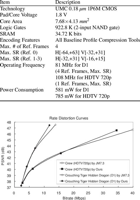 specification of the developed h264 avc baseline pro file encoder chip download table