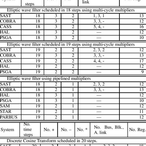 comparison of results with other synthesis techniques download table