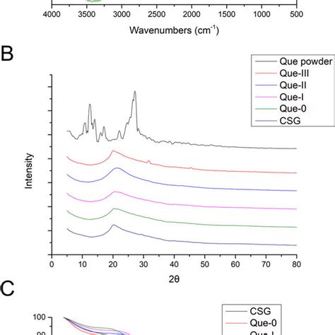 A Ftir Spectra Of Various Membranes B Xrd Patterns Of Diverse