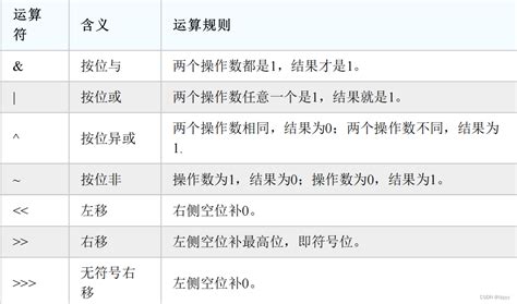 深入解析java基础运算符及其应用 Csdn博客 深入解析java基础运算符及其应用 Csdn博客