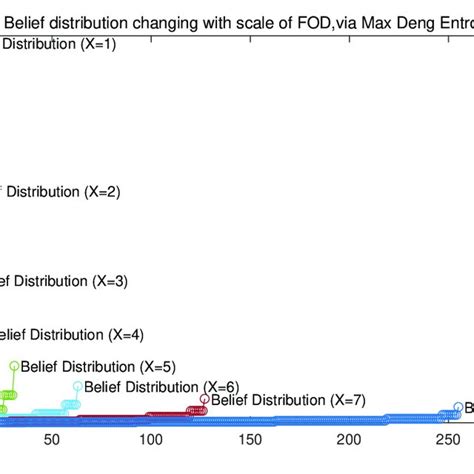The Maximum Value Of Belief Distribution With The Maximum Deng Entropy