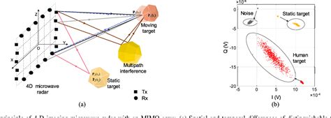 Figure 2 From Spatiotemporal Processing For Remote Sensing Of Trapped Victims Using 4 D Imaging