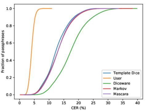 Distribution Cdf Of Cer Character Error Rate For Passphrases Among Download Scientific