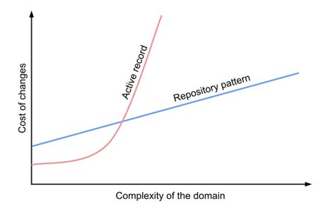 Domain Driven Design Nanvelname