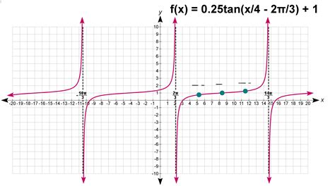 Graphing Tangent And Cotangent Practice Test