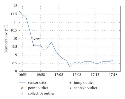 Two Cases Of Outlier Source Identification In Two Time Windows A