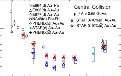 Energy Dependence Of The Coalescence Parameter For B 2 D And B 2