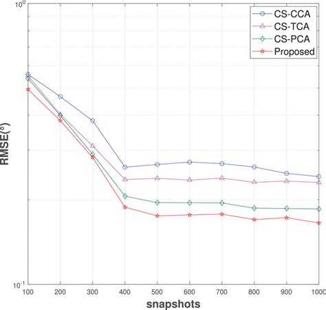 Direction‐of‐arrival Estimation Based On Difference‐sum Co‐array Of A Special Coprime Array Ye