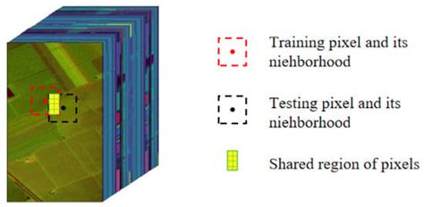Applied Sciences Free Full Text Learning SpatialSpectral Dimensional Transformation Based