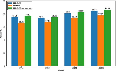 Figure 9 From A Multimodal Fusion Fatigue Driving Detection Method Based On Heart Rate And