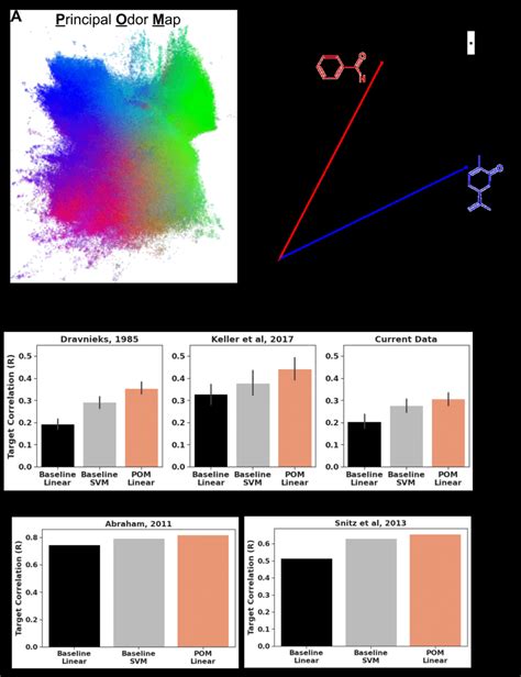 Pom Solves A Fundamental Set Of Olfactory Prediction Tasks A 2d Download Scientific Diagram