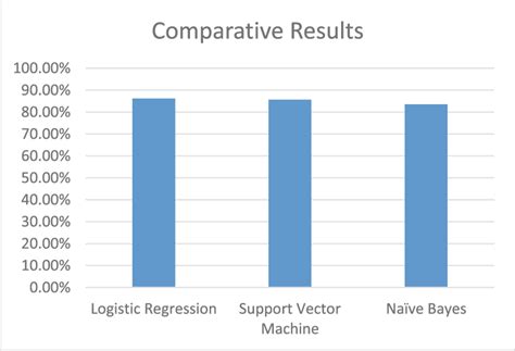 Sentiment Analysis Classification Accuracy Poornima And Priya 2020 Download Scientific Diagram