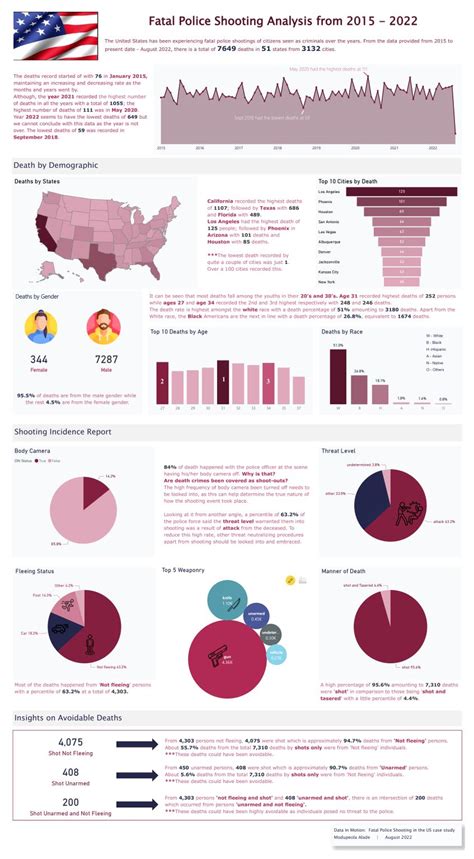 Dataanalytics Datavisualization Powerbi Dataviz Usa Microsoft