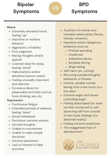 The Difference Between Bipolar And Bpd The Phoenix Rc