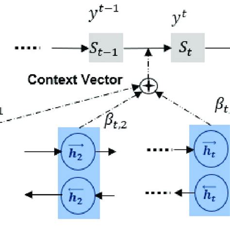 Attention Based Bilstm With Context Vector Download Scientific Diagram