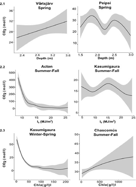 Figure 2 From Patterns Of Co2 Concentration And Inorganic Carbon Limitation Of Phytoplankton