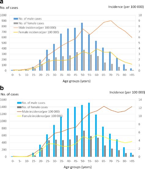 Overall Yearly Incidence Of Hepatitis E Cases By Sex And Age Reported