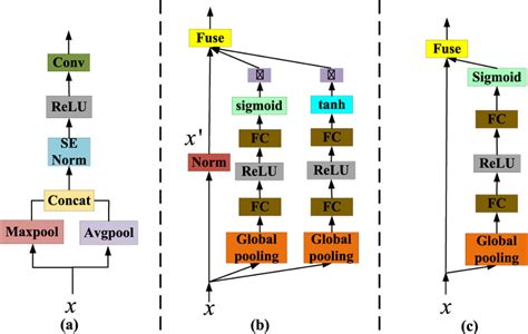 the structure of the se pool module the se norm and the se block a