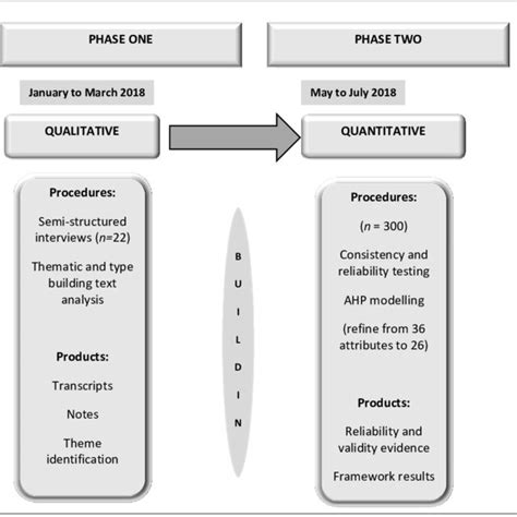 Exploratory Sequential Mixed Methods Research Design Download Scientific Diagram