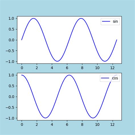 matplotlibアニメーションを作成gif保存方法複数のグラフ