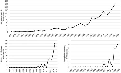 Numbers Of Publications Evaluating Taxonomic Functional And