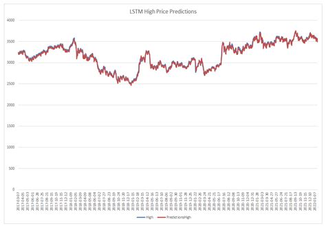 A Multi Parameter Forecasting For Stock Time Series Data Using Lstm And
