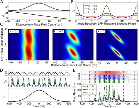 Figures And Data In Independent Theta Phase Coding Accounts For Ca1 Population Sequences And