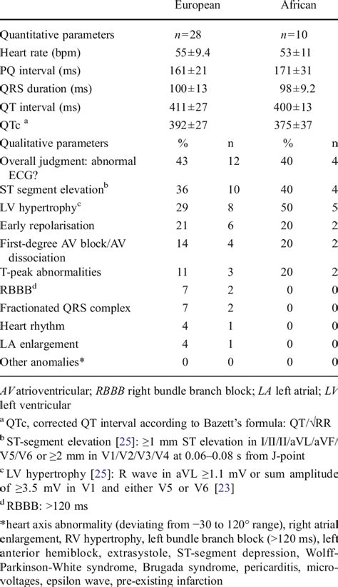 ecg parameters and consensus ratings download table