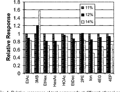 Figure 4 From Optimization Of Headspace Solid Phase Microextraction For Analysis Of Wine Aroma