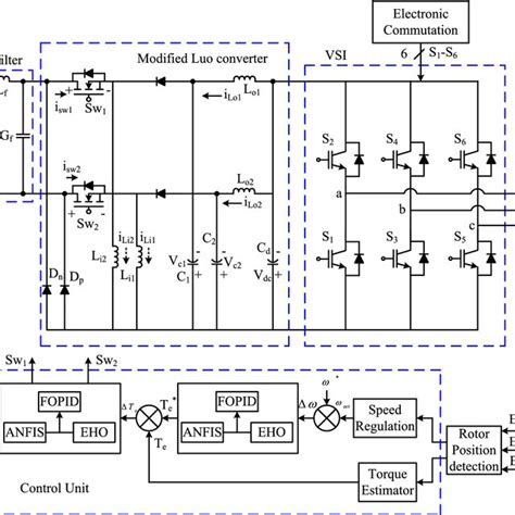 Proposed Control Structure Of BLDC Motor Download Scientific Diagram