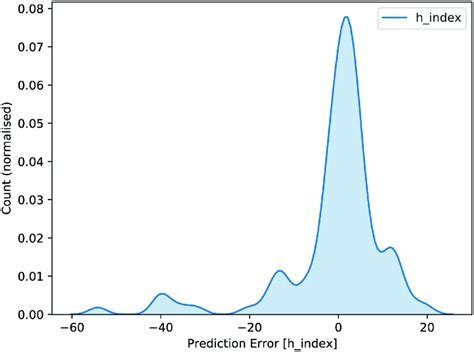 Kde Plot Of H Index Prediction Error The Prediction Error Is The