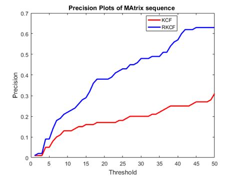 The Matrix Sequence Precision Plot Comparing Baseline Kcf And Download Scientific Diagram