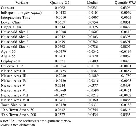 estimation of the parameters of the model download table