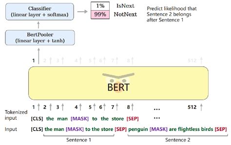 带你熟悉nlp预训练模型：bert nlp 训练 csdn博客