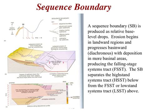 Sequence Stratigraphy Principles