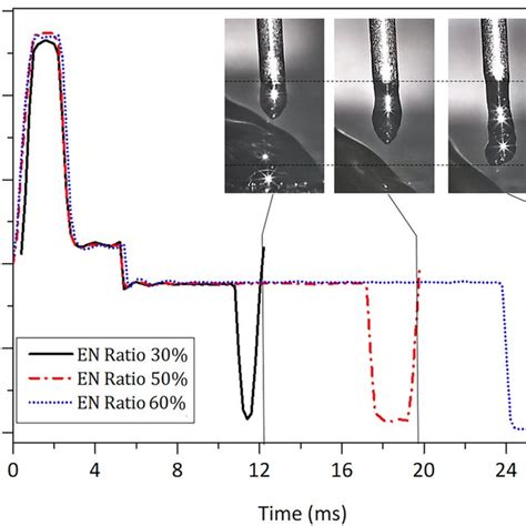 Overlapping Current Curves Of Complex Waveform Of The Ac Gmaw Process