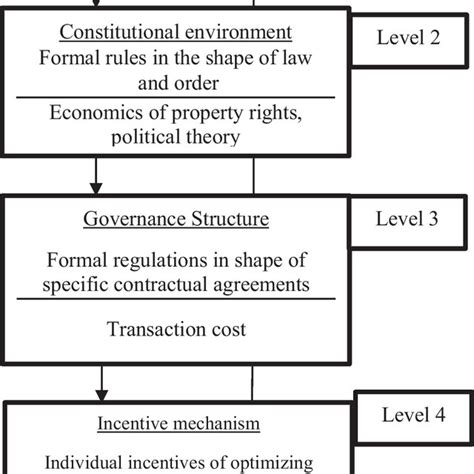 Model Of Economic Institutions Download Scientific Diagram