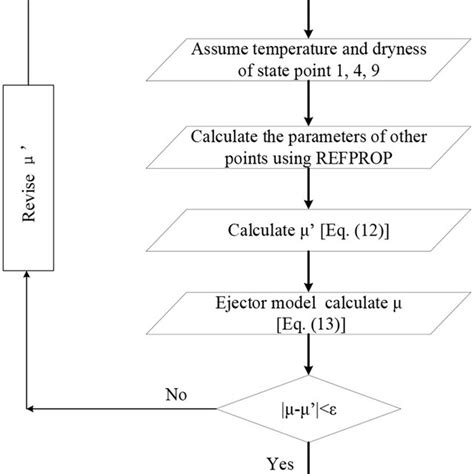 Simulation Flowchart Of The Combined System Performance Analysis Download Scientific Diagram
