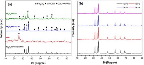 A Xrd Patterns Of All Samples B Xrd Patterns Of The Nanocomposite
