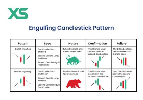 Bearish Engulfing Pattern How To Trade It Xs