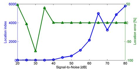 location index identification and location error identified by using