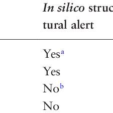 Genotoxicity TTC Values Used In Fragrance Safety Assessment Download Scientific Diagram
