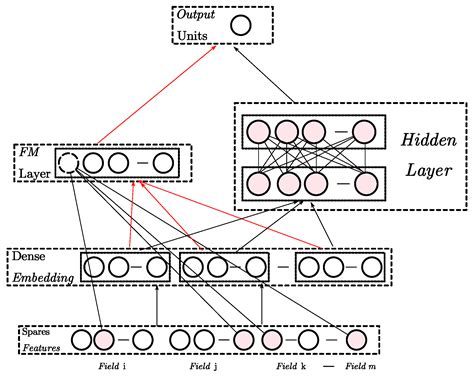Improved Deepfm Recommendation Algorithm Incorporating Deep Feature