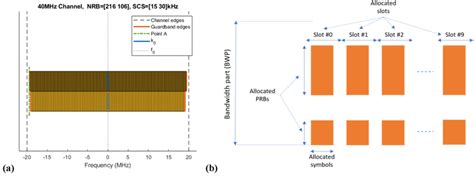 downlink waveform generation and its allocated resources a downlink