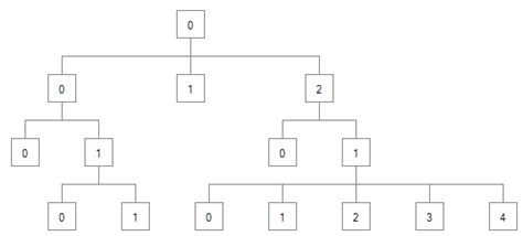 C What Are The Step To The Reingold Tilford Algorithm And How Might I Program It Stack