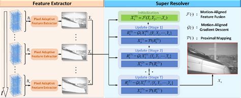 Figure 2 From Learning To Super Resolve Dynamic Scenes For Neuromorphic