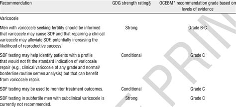 Recommendations On Indications For Sperm Dna Fragmentation Testing Download Scientific Diagram