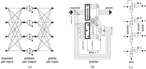 Scheduler Circuit For A Crossbar With A Single Fifo Per Input Download Scientific Diagram