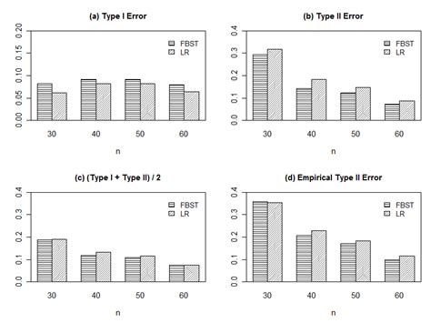 A Type I Error B Type II Error And C Average Errors With Download Scientific Diagram